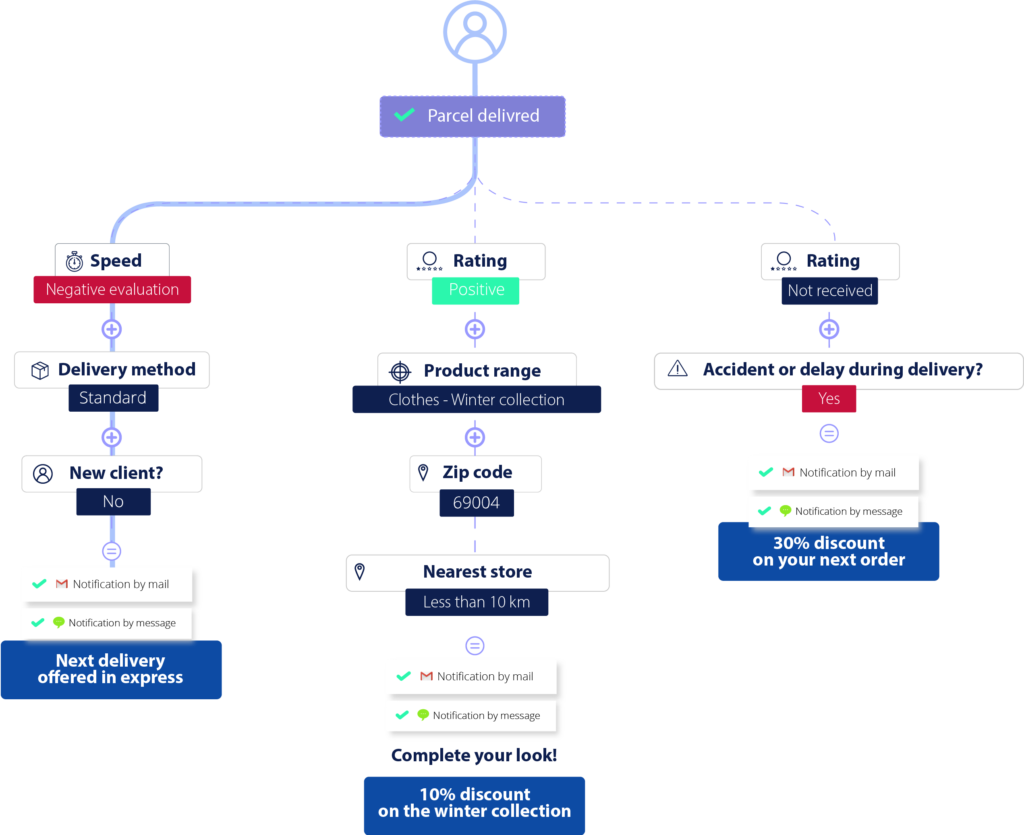 Post Delivery Loyalty - BTrust - ITinSell Software